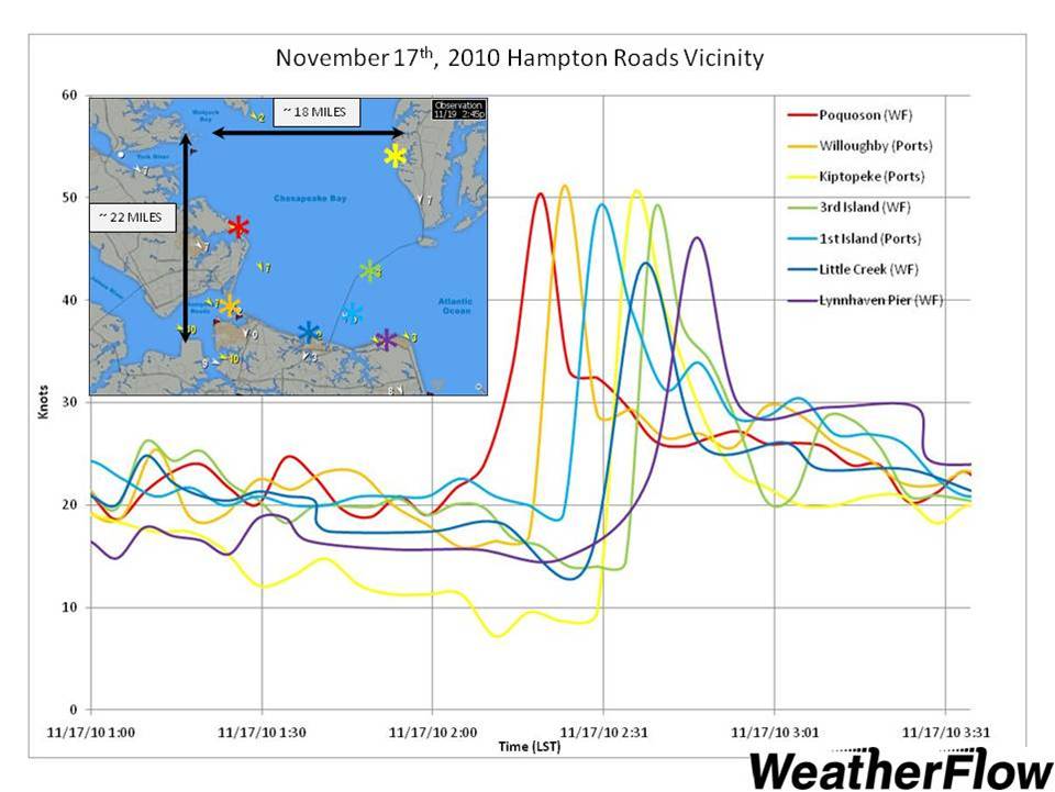 Microburst Research uses WeatherFlow Data - WeatherFlow-Tempest, Inc.